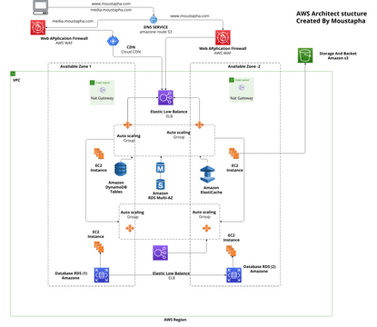 AWS Project 2 | Visual Paradigm User-Contributed Diagrams / Designs